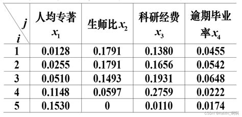 【数学建模系列】topsis法的算法步骤及实战应用——matlab实现topsis在matlab中的实现 Csdn博客