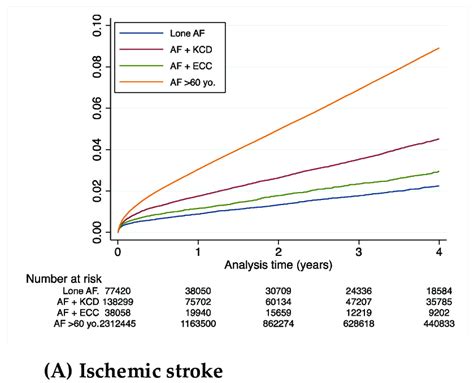 Cumulative Incidences Of All Cause Death A Cardiovascular Death B
