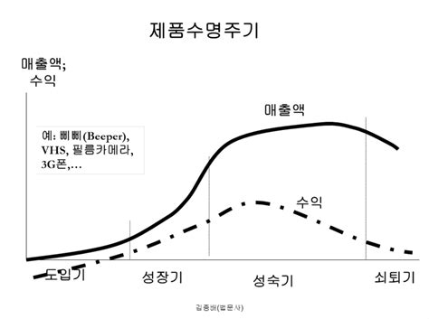 마케팅원론 제9장 제품수명주기 네이버 블로그