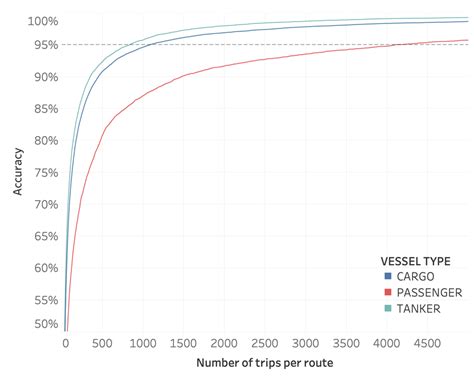 Cumulative Distribution Function Of Accuracy Per Number Of Trips Per