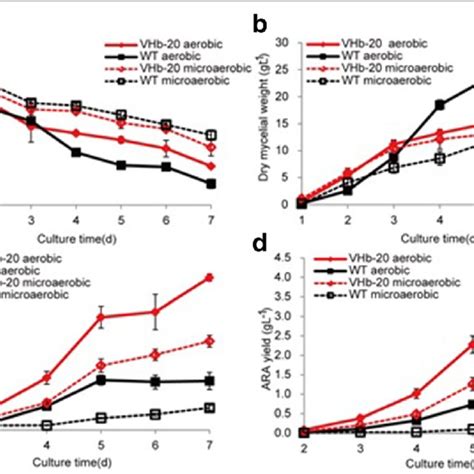 Comparison Of Growth Profiles In Shake Flasks Under Aerobic And