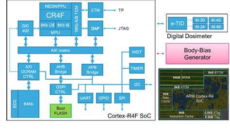 Figure 1 From Radiation Hardened Cortex R4f System On Chip Prototype