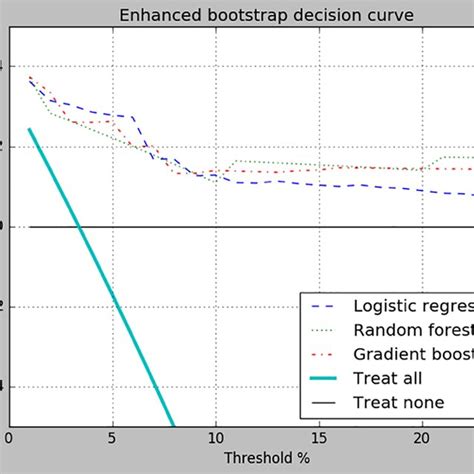 Decision Curve For Enhanced Bootstrap Sampling Net Benefit Of Treating
