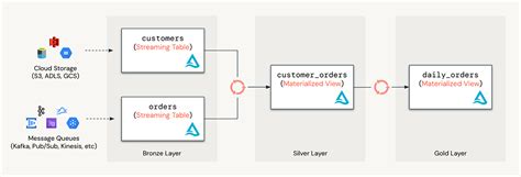 Delta Live Tables Now Generally Available On Google Cloud Databricks Blog