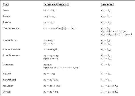 Table 1 From Automatic Dimension Inference And Checking For Object
