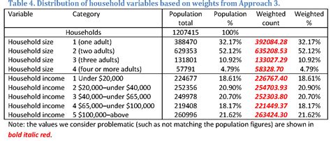 Simultaneous Raking Of Survey Weights At Multiple Levels Survey