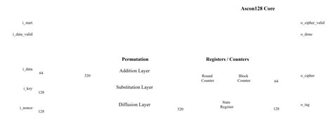 Ascon Implementation — Ascon Verilog V2 0 Manual