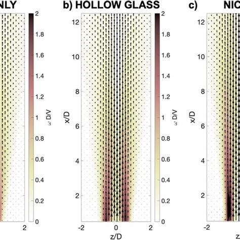 Ensemble‐averaged Velocity Vector Fields Near The Jet Centerline For