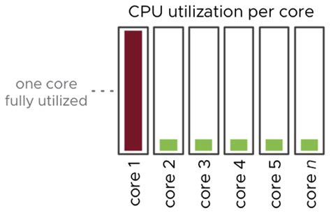 How To Tune VMotion For Lower Migration Times VMware VSphere Blog