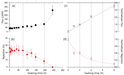 Improvement In Acid Resistance Of Polyimide Membranes A Sustainable