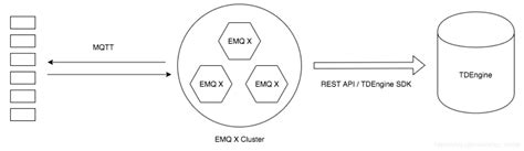 Emq X 规则引擎系列（九） 消息写入到 Tdengineemqx 数据桥接到tdengine Csdn博客