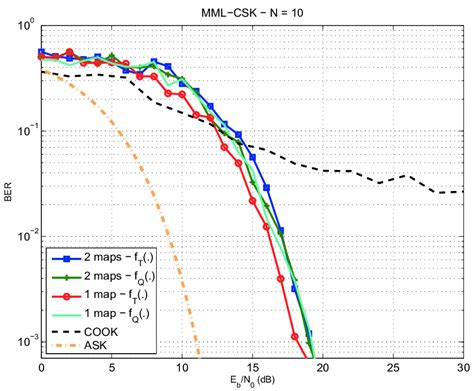 Bit Error Rate Ber For The Tested Mmlcsk Modulations Each Bit Was