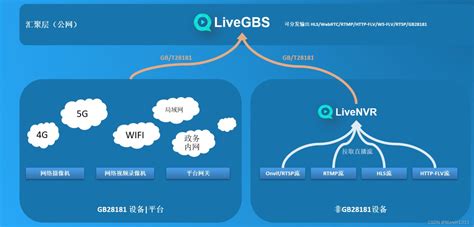 Livegbs流媒体平台gbt28181常见问题 海康大华宇视监控设备安防摄像头不支持国标gb28181如何转换成国标gb28181不