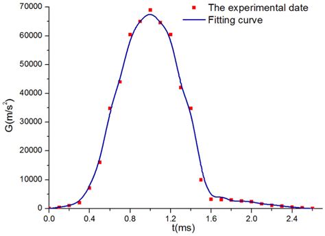 Evaluation Of A Novel Integrated Laser Fuze Receiving System Lin Gan