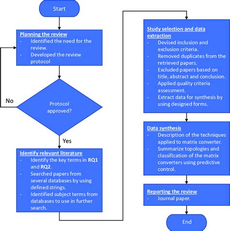 Systematic Literature Review Procedure Flowchart Download Scientific