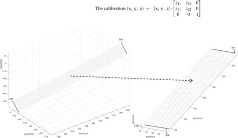 Figure 3 From Validation Of Gait Measurements On Short Distance