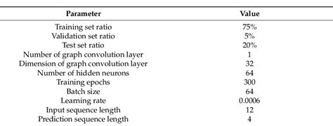 Table 1 From A Short Term Traffic Flow Prediction Method For Airport Group Route Waypoints Based