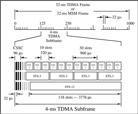 The Tdma Sub Frame Is Synchronized With The Msm Frame And Its Structure