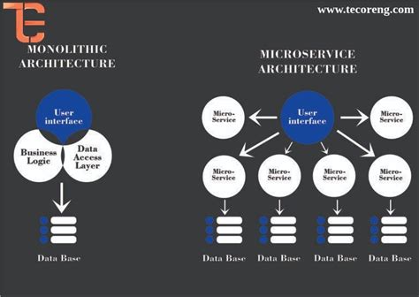 Microservices Monolithic Architecture Defined Programming