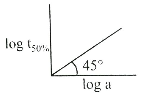 What Will Be The Order Of Reaction And Rate Constant For A Chemical