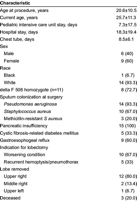 Demographic And Clinical Characteristics Of Patients With Cystic