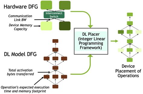 Projected Speedup Of Hybrid Mp Dp Parallelization Vs Dp Only Download Scientific Diagram