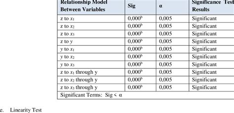 Summary Of Regression Model Significance Test Results F Test Download Scientific Diagram