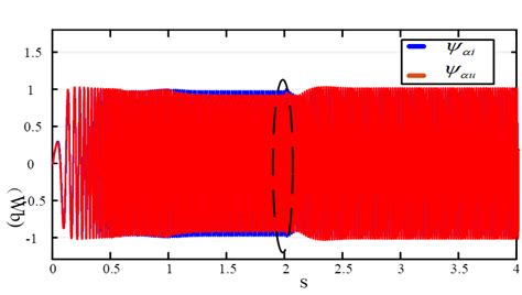 Simulation Results Based On Rotor α Axis Flux Linkage Mras High Speed Download Scientific