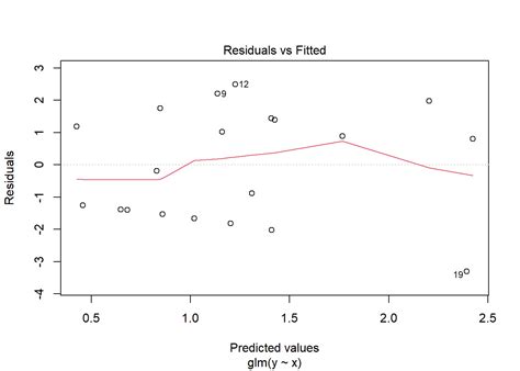 Generalised Linear Models Part Ii Jags Andrea Gabrio