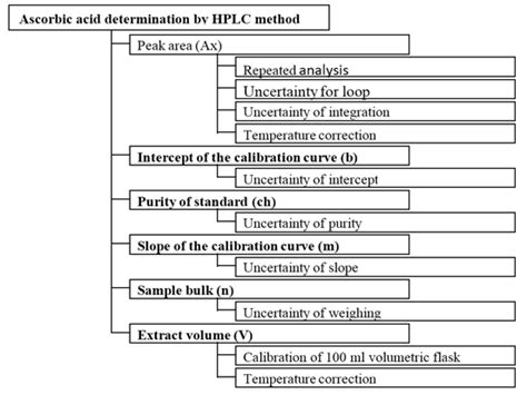 Ishikawa Diagram Of Uncertainty Calculation For Used Equation Aa