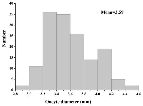 Fishes Free Full Text Age Growth And Reproductive Biology Of