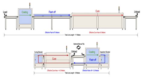 One Man Operation Omo Vs Traditional Process Lines Ets Energy Technology Systems Inc