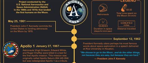 Gemini Space Program Timeline