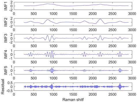 Denoising Of Raman Spectra Using A Neural Network Based On Variational Mode Decomposition