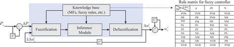 Fuzzy Logic Based Controller For A Variable Speed Wind Generation