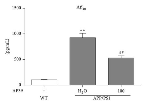 Ap39 Reduced Aβ Production And Aβ Deposition In App Ps1 Mice A B Download Scientific