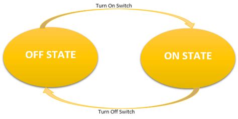 State Transition Testing