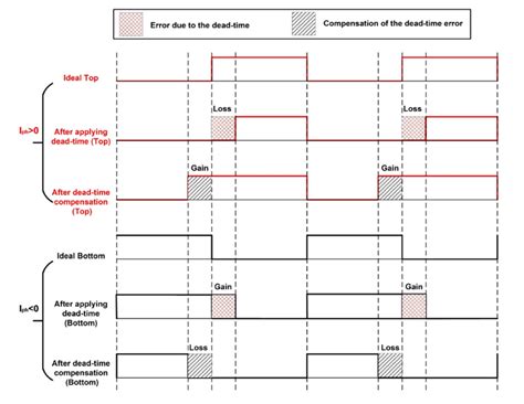 7 The Effect Of The Dead Time And The Dead Time Compensation On The Download Scientific