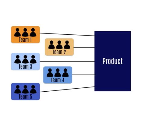 Agile Velocity On Linkedin Instead Of Managing Multiple Teams Create