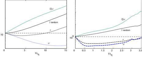 Time Evolution Of The Mean Square Error ∆y 2 Of Various Quantities