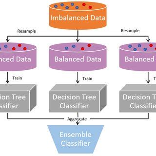 Kde Based Ensemble Classification Algorithm The Minority Points Red