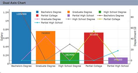 Dual Axis Chart Dashboard