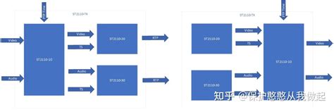 St2110基础介绍（概念及模块） 知乎