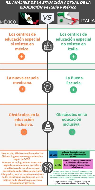 La Situación Actual De La Educación Inclusiva En México Y En Italia