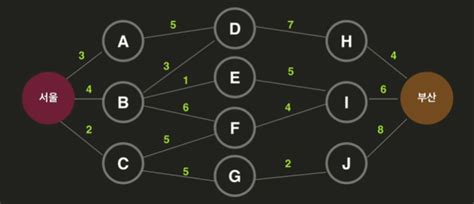 동적 계획법dynamic Programming