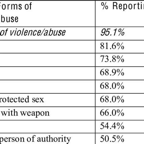 Substance Abuse In Sex Trafficking Download Table
