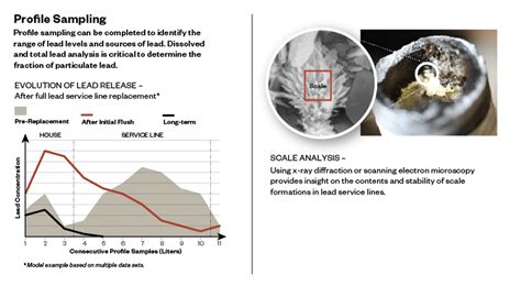 Hazen And Sawyer Reducing Lead Levels In Drinking Water
