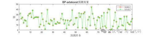 基于bp Adaboost的预测与分类，附matlab代码免费获取 Csdn博客