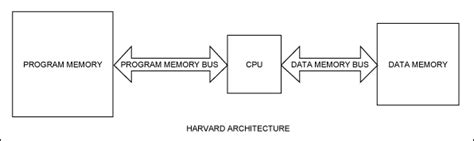 Allocate Flash And Sram Memory On A Maxq® Microcontroller Using The Iar
