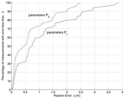 17 Error Distribution Of 68 3d Position Estimates For The 69 Download Scientific Diagram